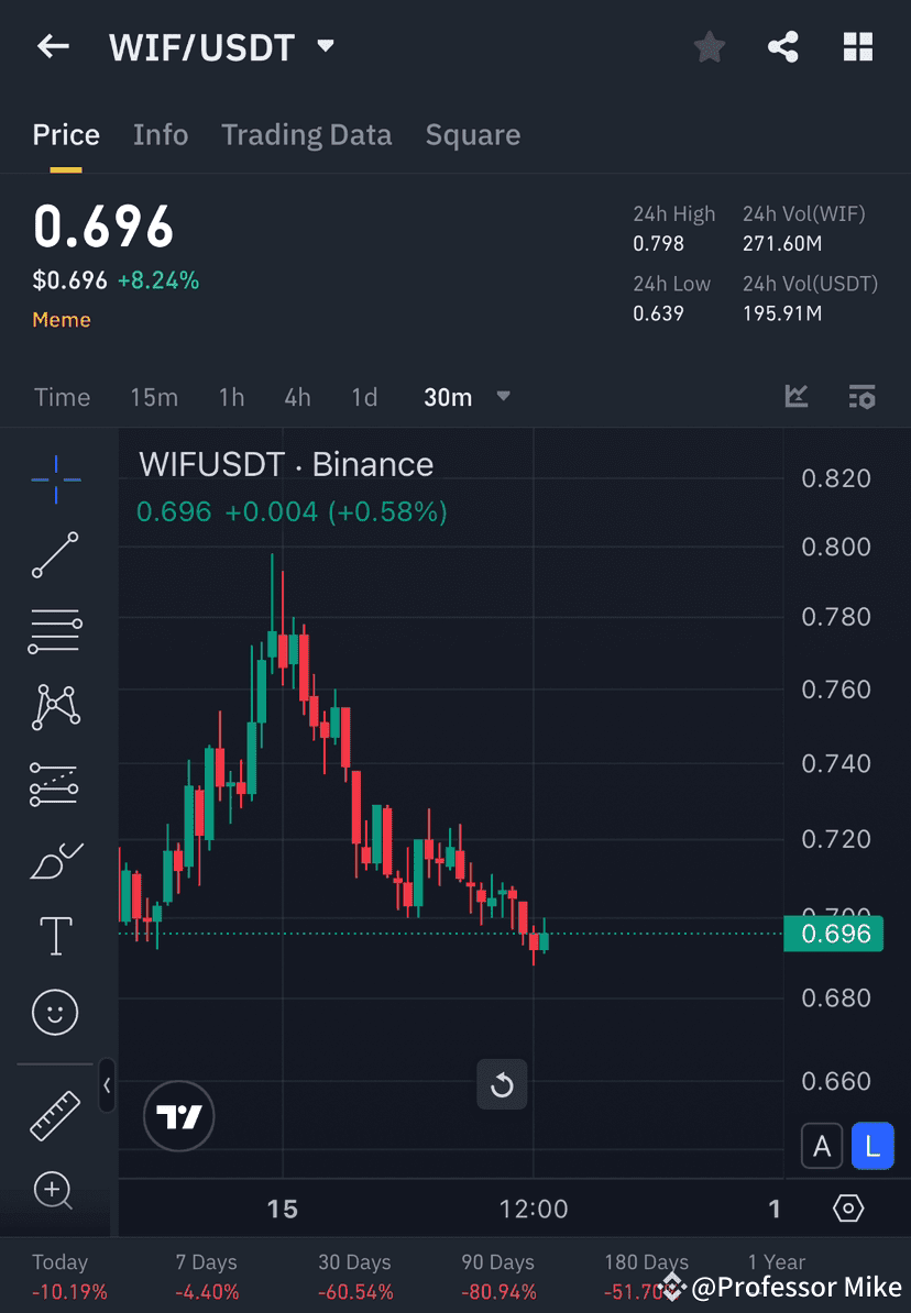 $WIF /USDT – Short Trade Alert !! 🔥💯 $WIF is showing stro | Professor Mike on Binance Square