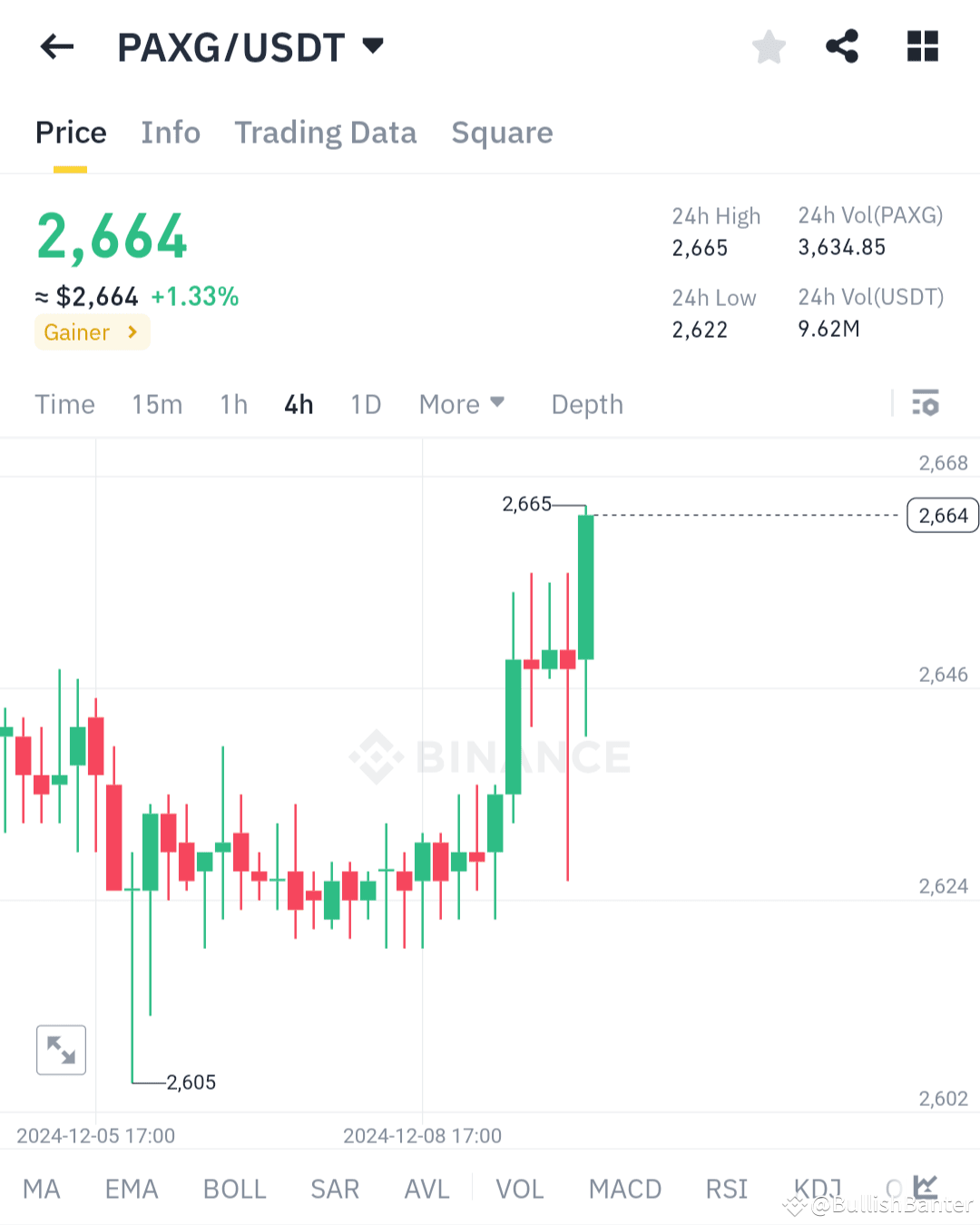 $PAXG /USDT Alert: Steady Gains in a Key Zone PAXG/USDT is ...