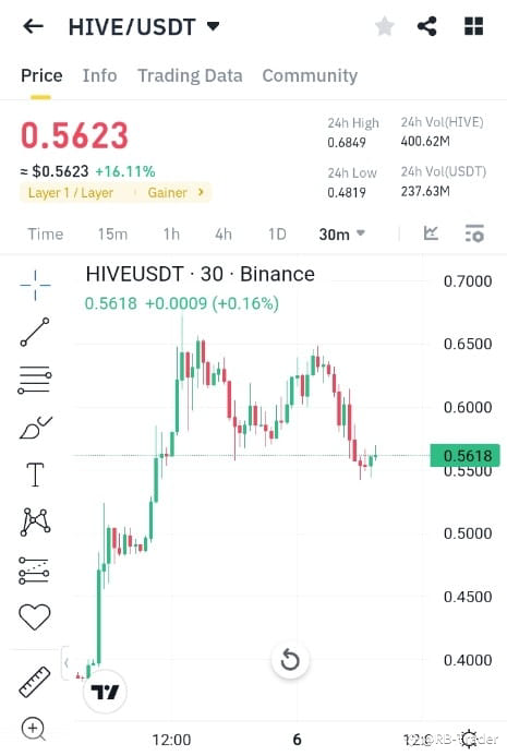 $HIVE /USDT Technical Analysis 🎯 📌 Current Price: $0.56 | RB-Trader on Binance Square