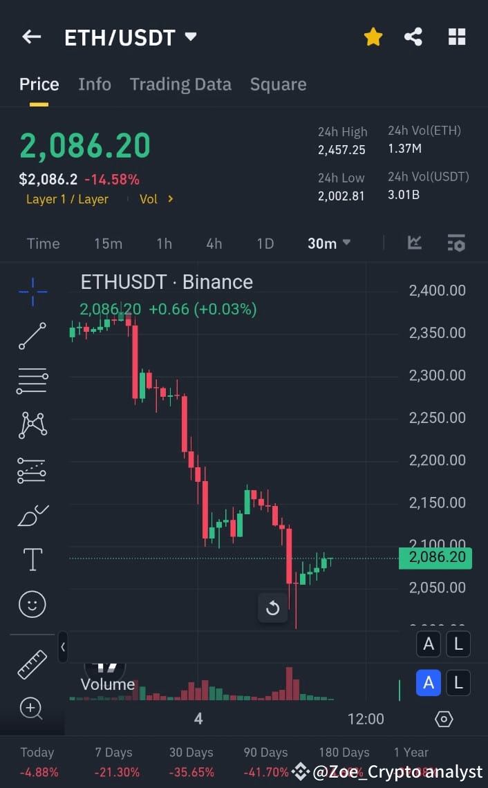 $ETH /USDT Bull run alert 🔥 💯 BEARS IN CONTROL – CAN BULL | Zoe_Crypto analyst on Binance Square