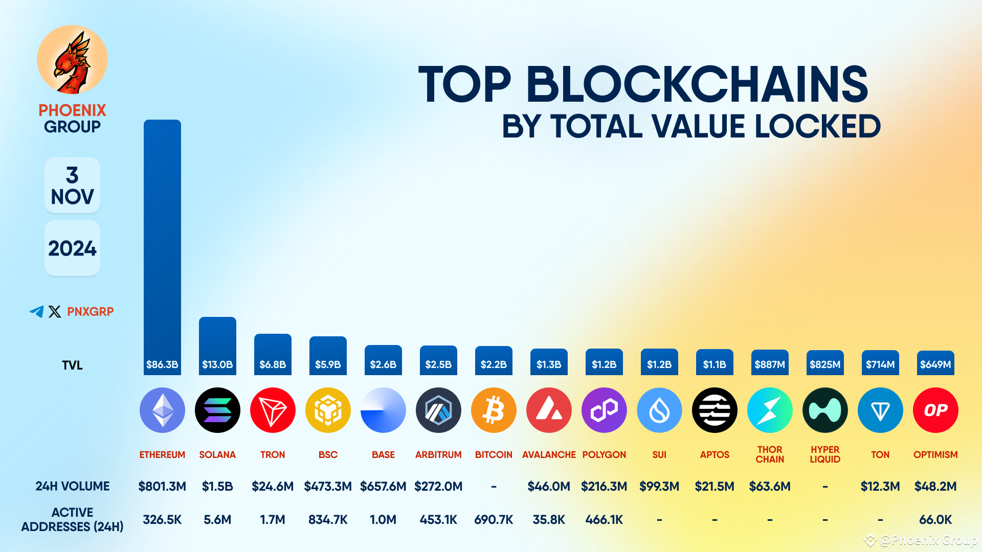 TOP BLOCKCHAINS BY TOTAL VALUE LOCKED #ethereum #solana #tr | Phoenix Group on Binance Square