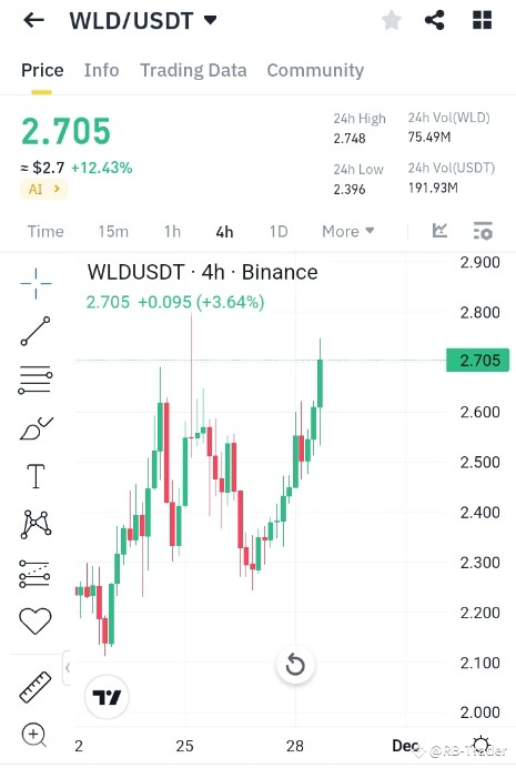 🚀 $WLD /USDT Technical Analysis – Key Targets for the Nex | RB-Trader Official on Binance Square