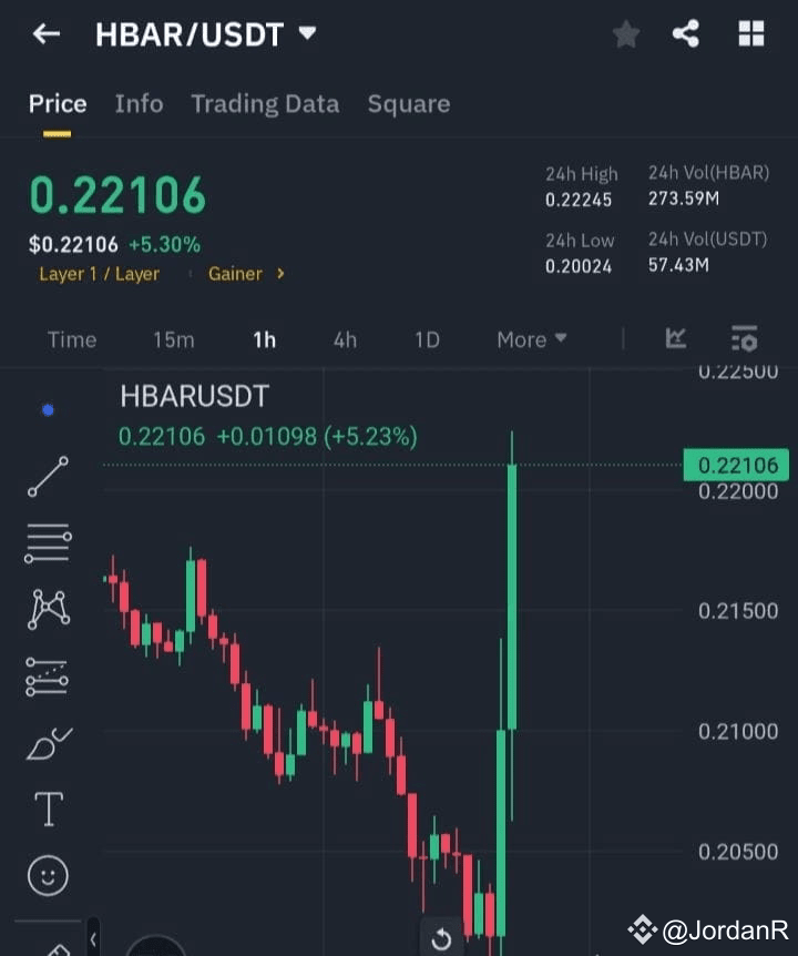 $HBAR /USDT Breakout – Bulls Take Control! Next Move Is $0.2 | JordanR on Binance Square