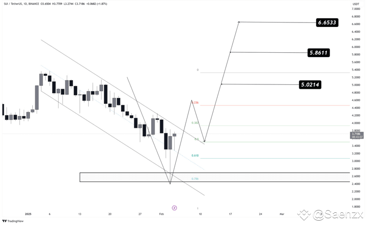 🟢#SUI Technical analysis of USDT $SUI UI is showing signs | Saenzx on ...
