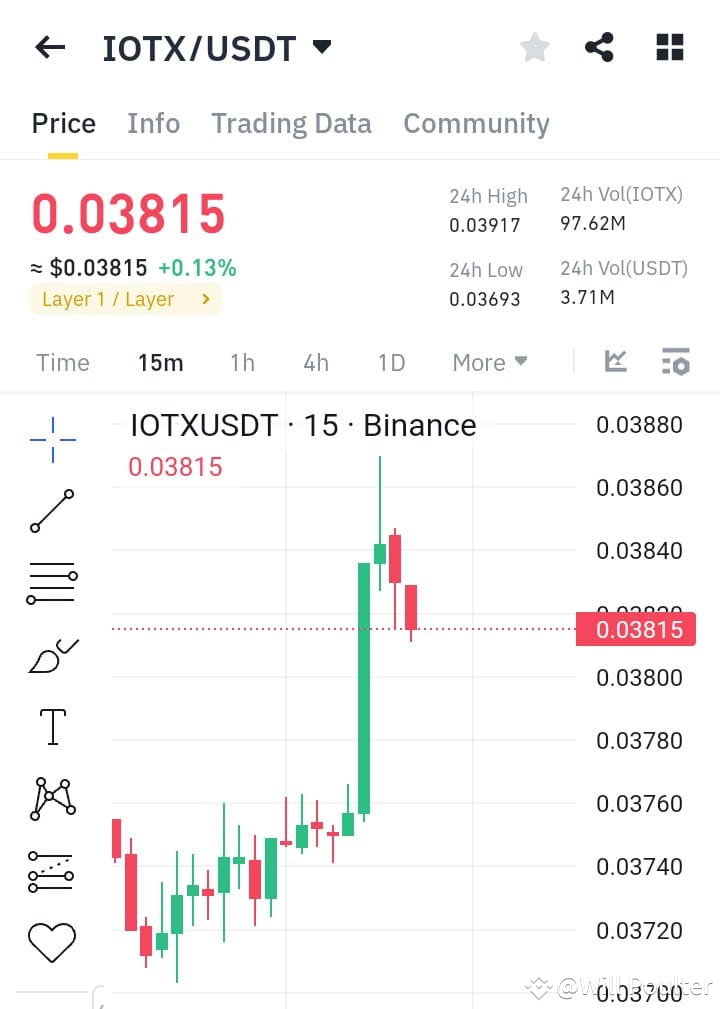 $IOTX /USDT Market Update – Binance 🚀 Current Price: $0.03 | Will Poulter on Binance Square