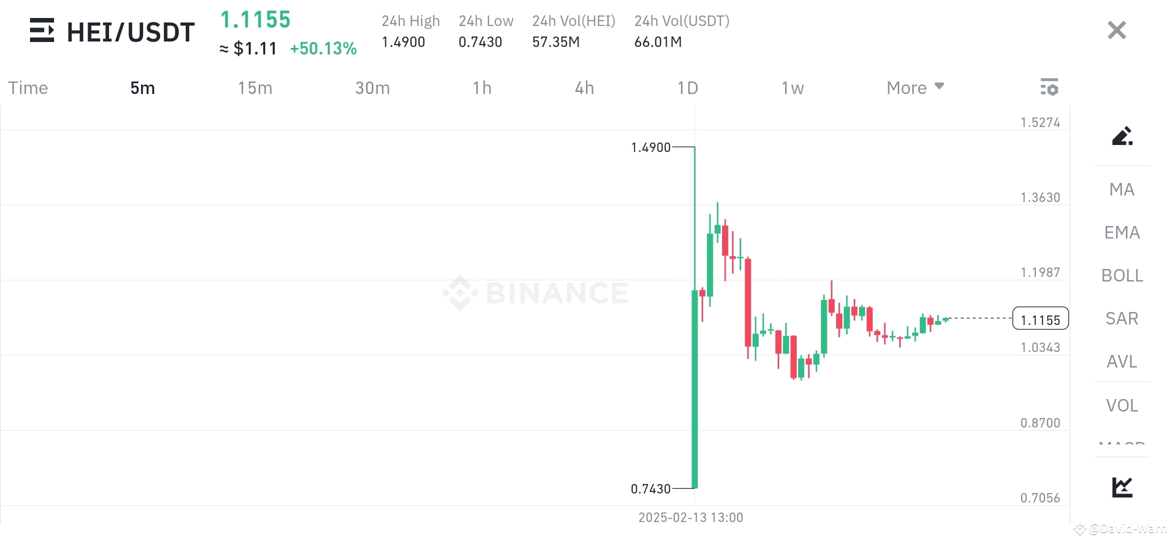 $HEI Short Liquidation Alert. Massive short liquidations | David-Warn on Binance Square