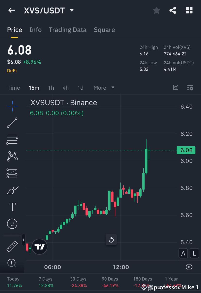 $XVS /USDT – Bull Run 100% Confirmed !! 🔥💯 Venus ($XVS ) | professor Mike 1 on Binance Square