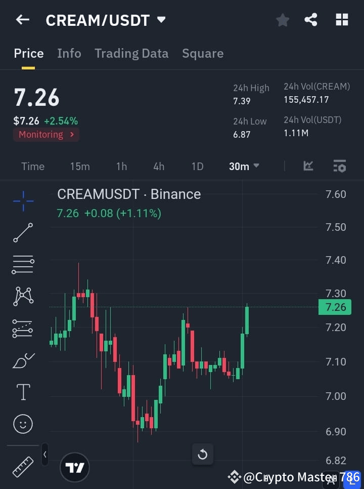 🚀 $CREAM /USDT – Ready for a Sweet Breakout? 🔥 📌 Current | Crypto Master 786 on Binance Square