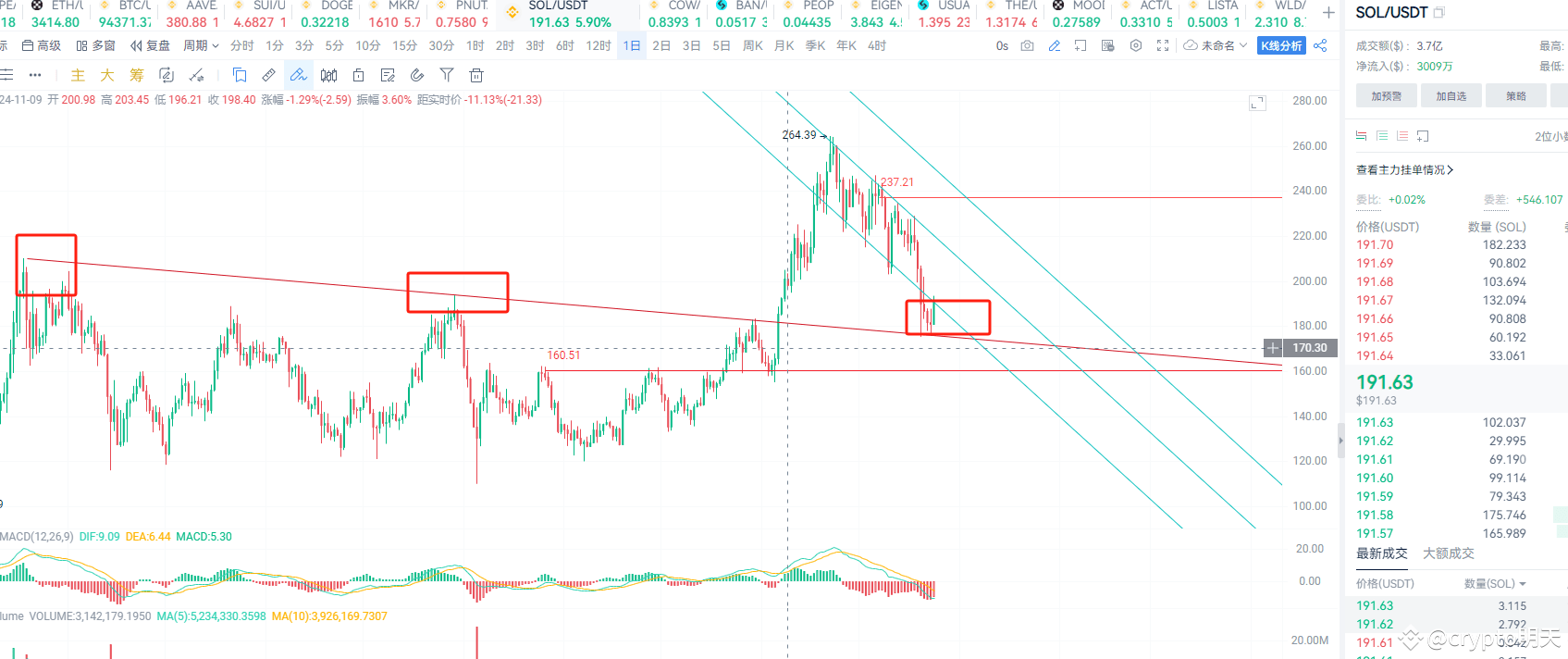 $SOL Spot code analysis; SOL Tian Ge was still hesitant ab | crypto明天 ...