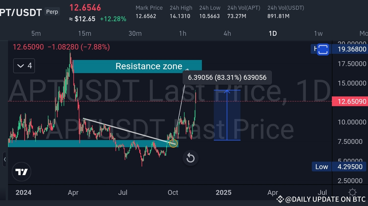 APT COIN ANALYSIS 🔥🔥👇 83% A'S I PREDICTED 👇 | DAILY UPDATE ON BTC on ...