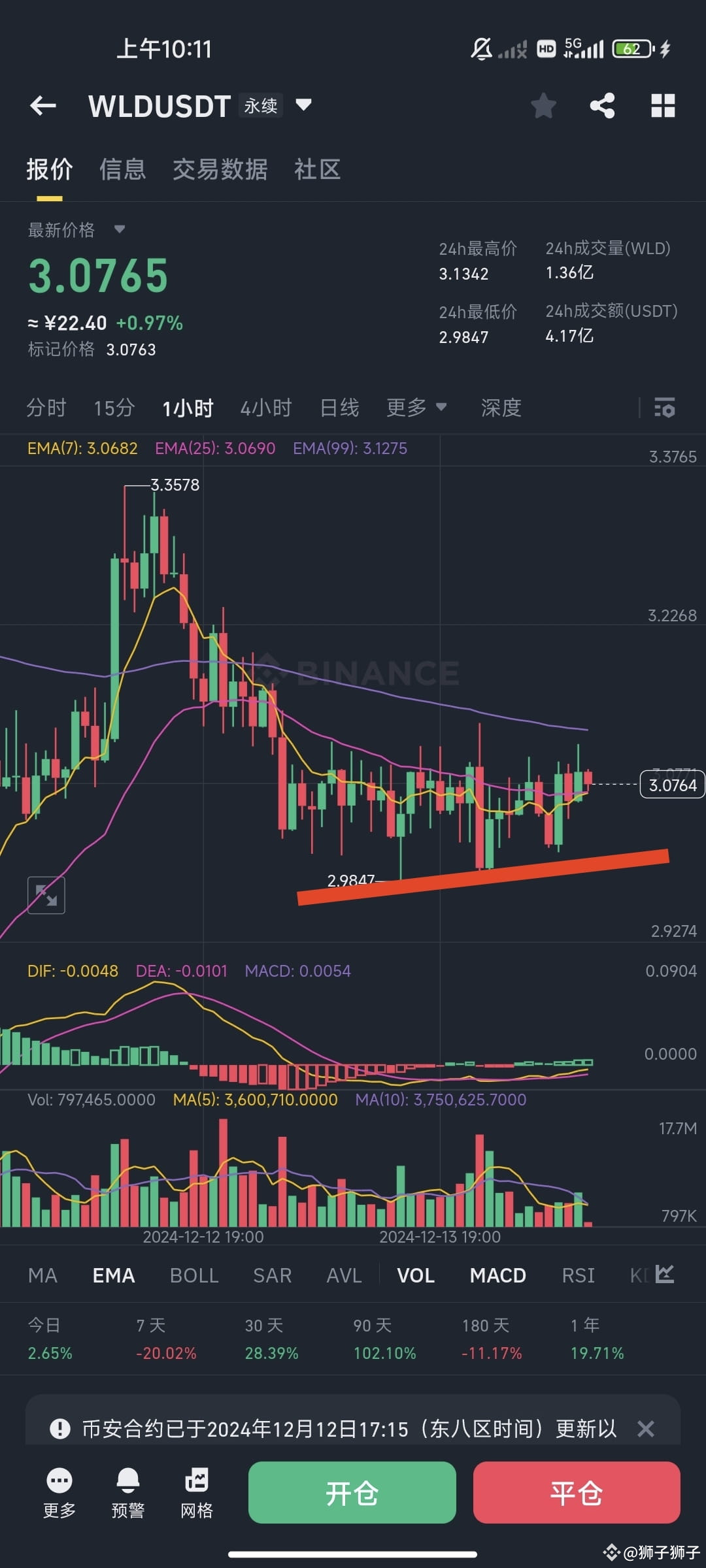 $WLD (Update: The data for WLD is a bit abnormal, so please | 狮子狮子 on ...