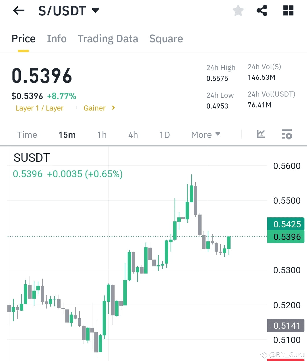 🚀 $S BREAKOUT ALERT! 🚀 🔥 Momentum is building! S/USDT | Bit_Guru on Binance Square