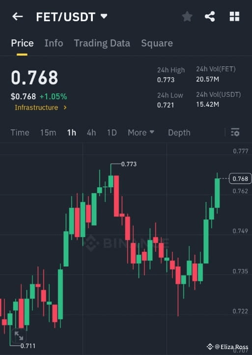 🚀 $FET /USDT – Infrastructure Gainer on the Rise! Ready to | Eliza Ross on Binance Square