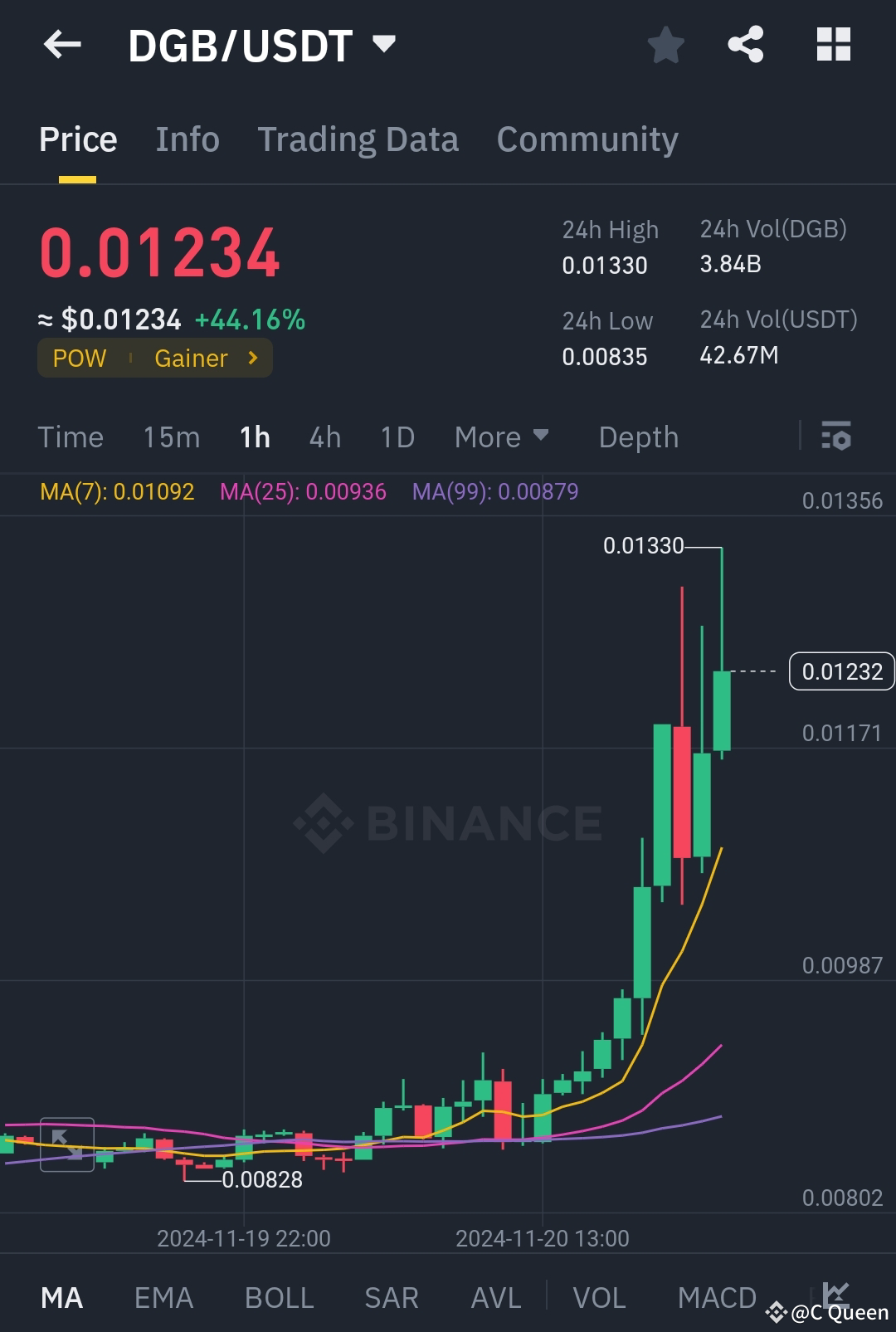 🚀 $DGB /USDT BREAKOUT ALERT: Major Bullish Momentum! 🔥 | C Queen on ...