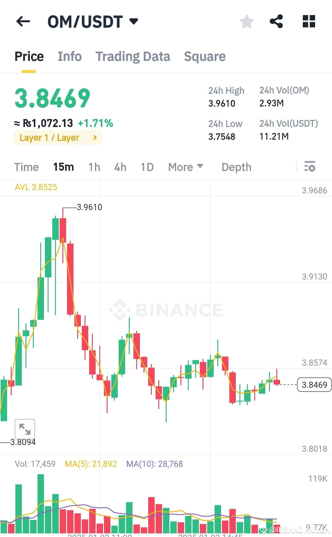 $OM 📊 OM/USDT Technical Analysis 🔎 Current Price: 3.84 | HK Trader Official on Binance Square