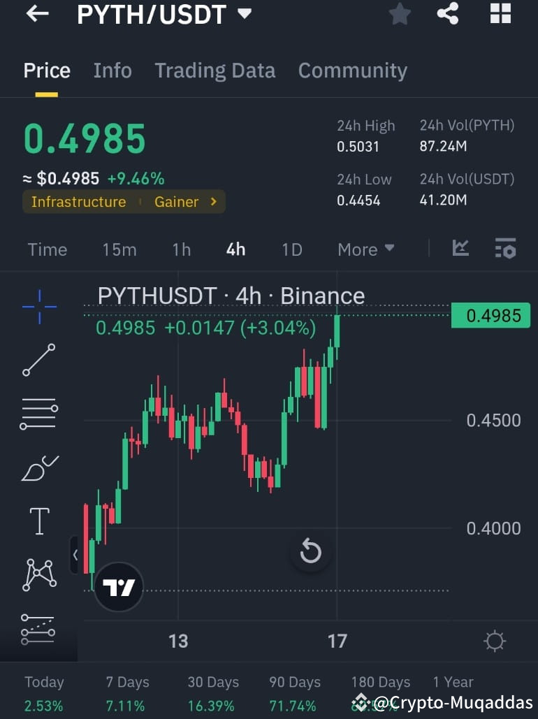 $PYTH /USDT Breakout Alert – Bullish Surge on the Horizon! E | Crypto-Muqaddas on Binance Square