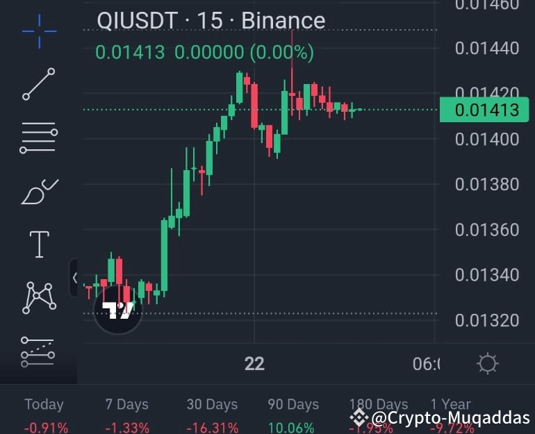 🔥$QI USDT 15m Future Short Signal 🔥 Entry: 0.01413 Take | Crypto-Muqadas on Binance Square