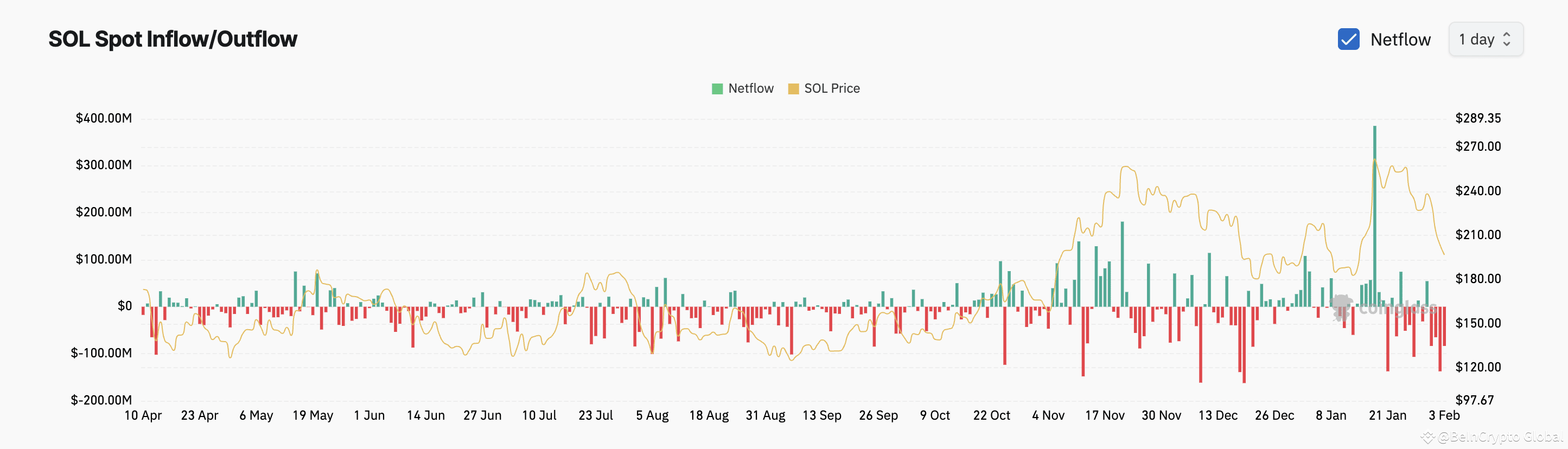 Solana Bleeds $365 Million as Bitcoin’s Drop Shakes Altcoin Market ...