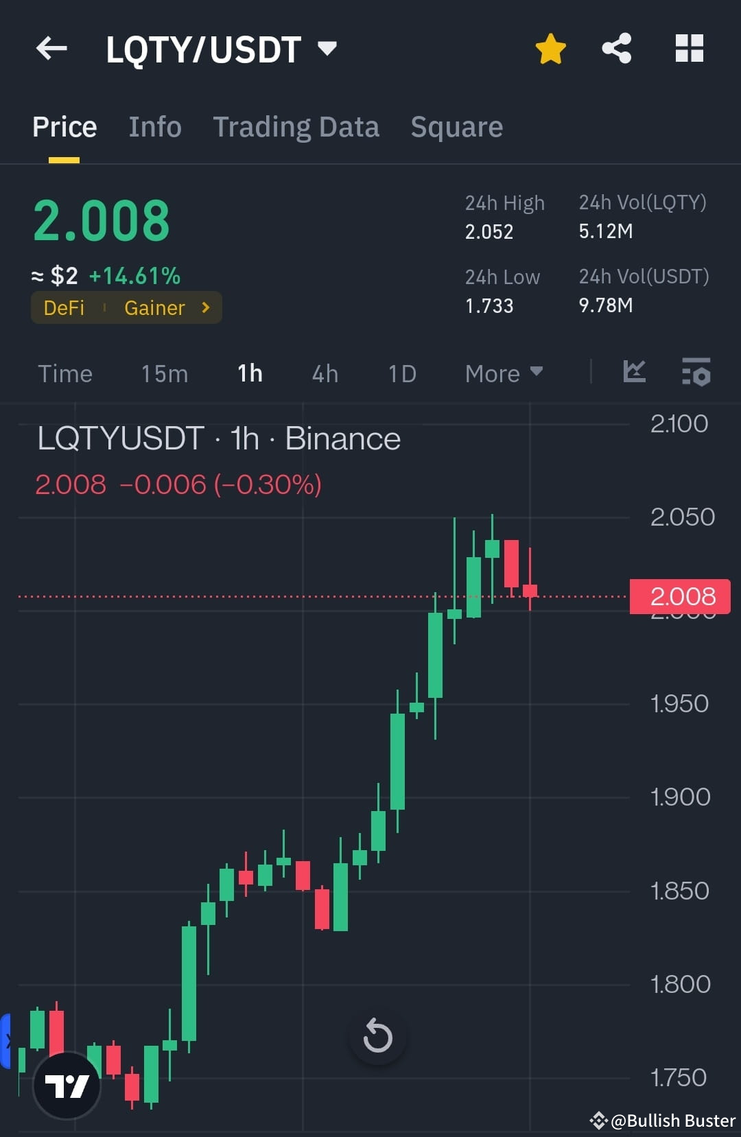 $LQTY 🚀 LQTY/USD: Bullish Momentum on the Horizon? LQTY/ | Bullish ...