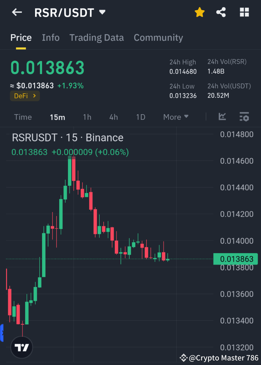 $RSR 📊 RSR/USDT Technical Analysis: Potential for a Break | Crypto Master 786 on Binance Square