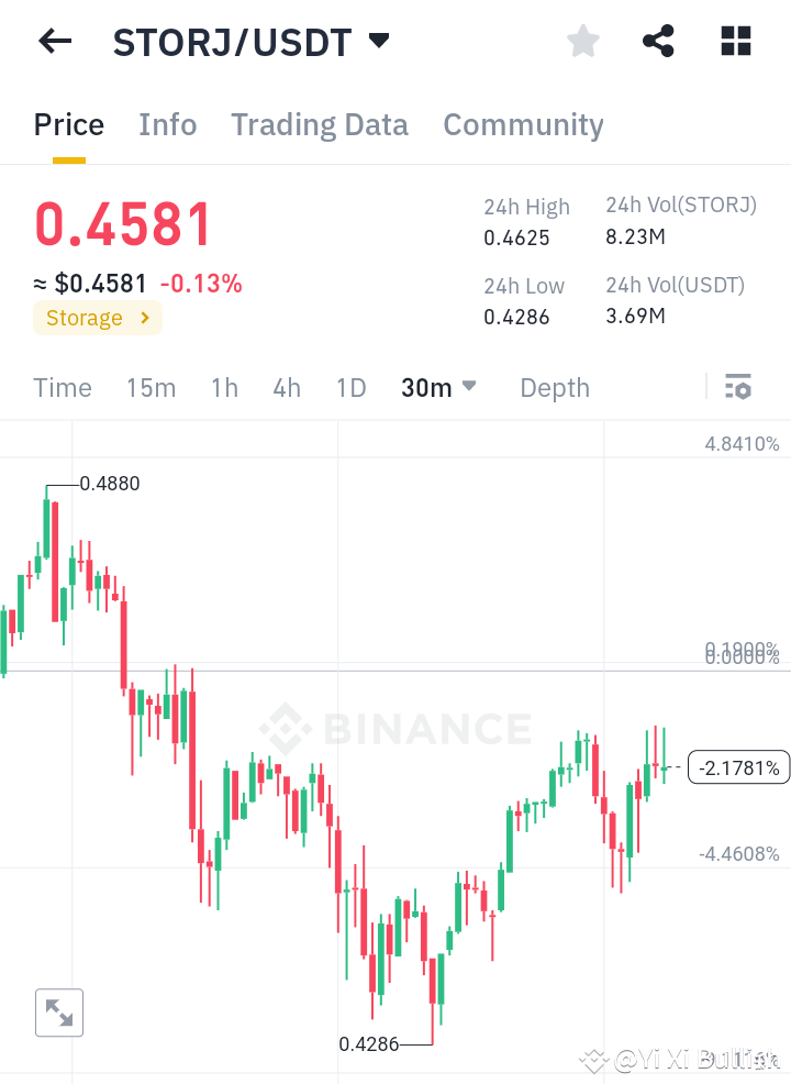 🚀 $STORJ /USDT Technical Analysis & Price Targets 🚀 The | Yi Xi Bullish on Binance Square
