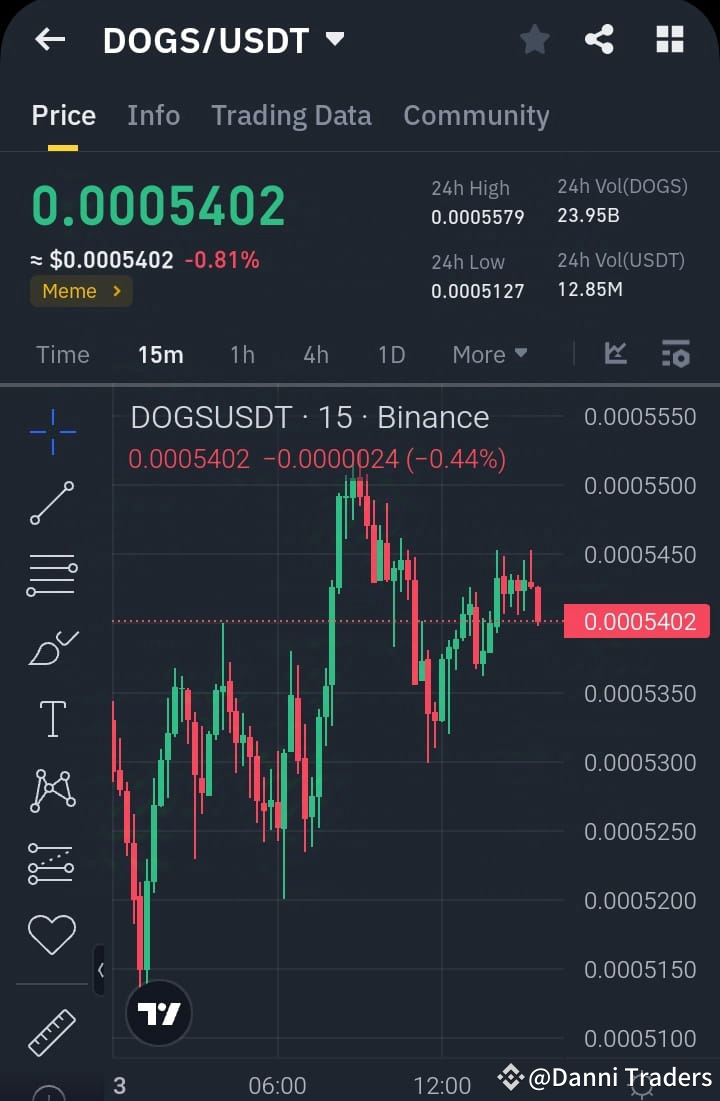 $DOGS /USDT has been consolidating in a range for the past f | Danni ...