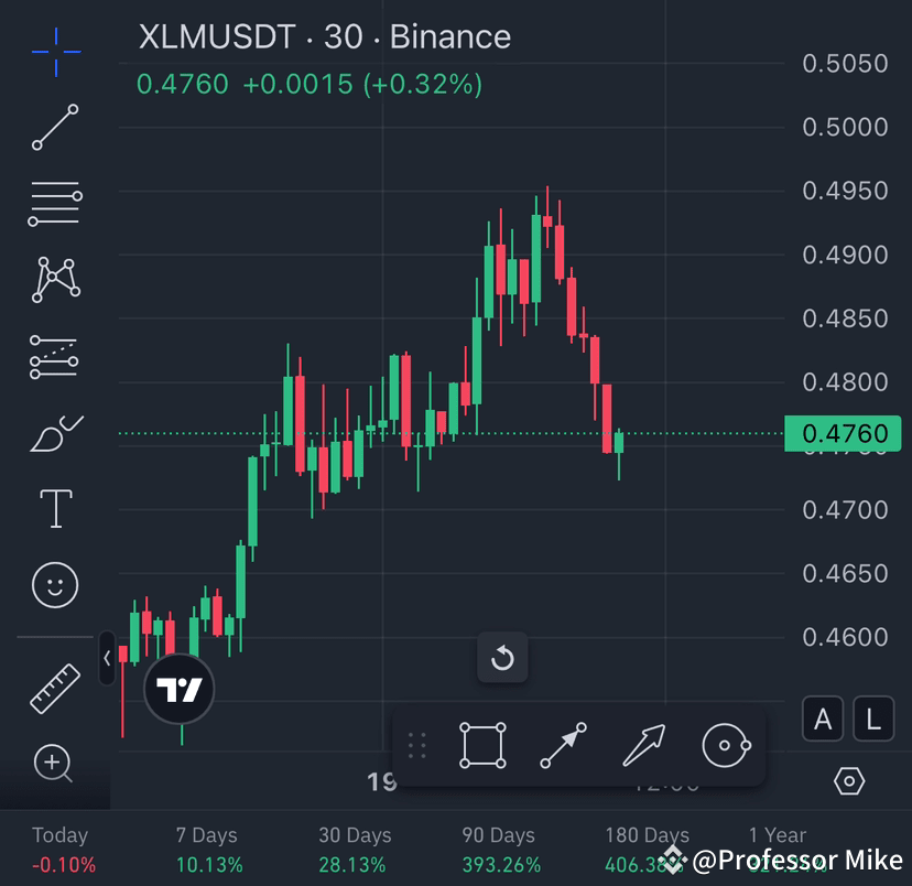 $XLM /USDT Short Trade Signal!! 💯🔥 XLM/USDT has shown rej | Professor Mike on Binance Square