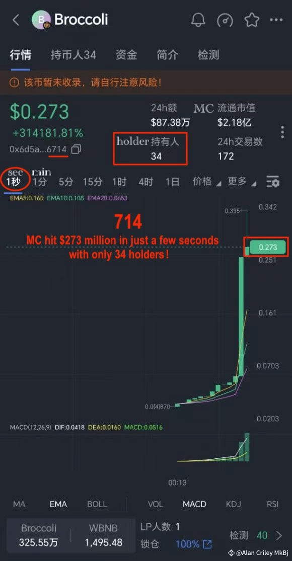 For projects like $BROCCOLI714 , those who do not understand | 币圈打假人 ...