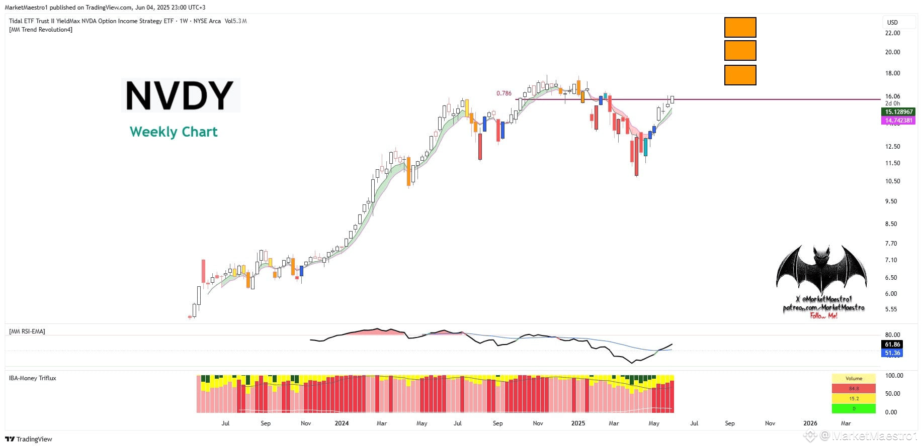 $NVDY #NVDY NVDY is known as the YieldMax $NVDA Option Inco ...