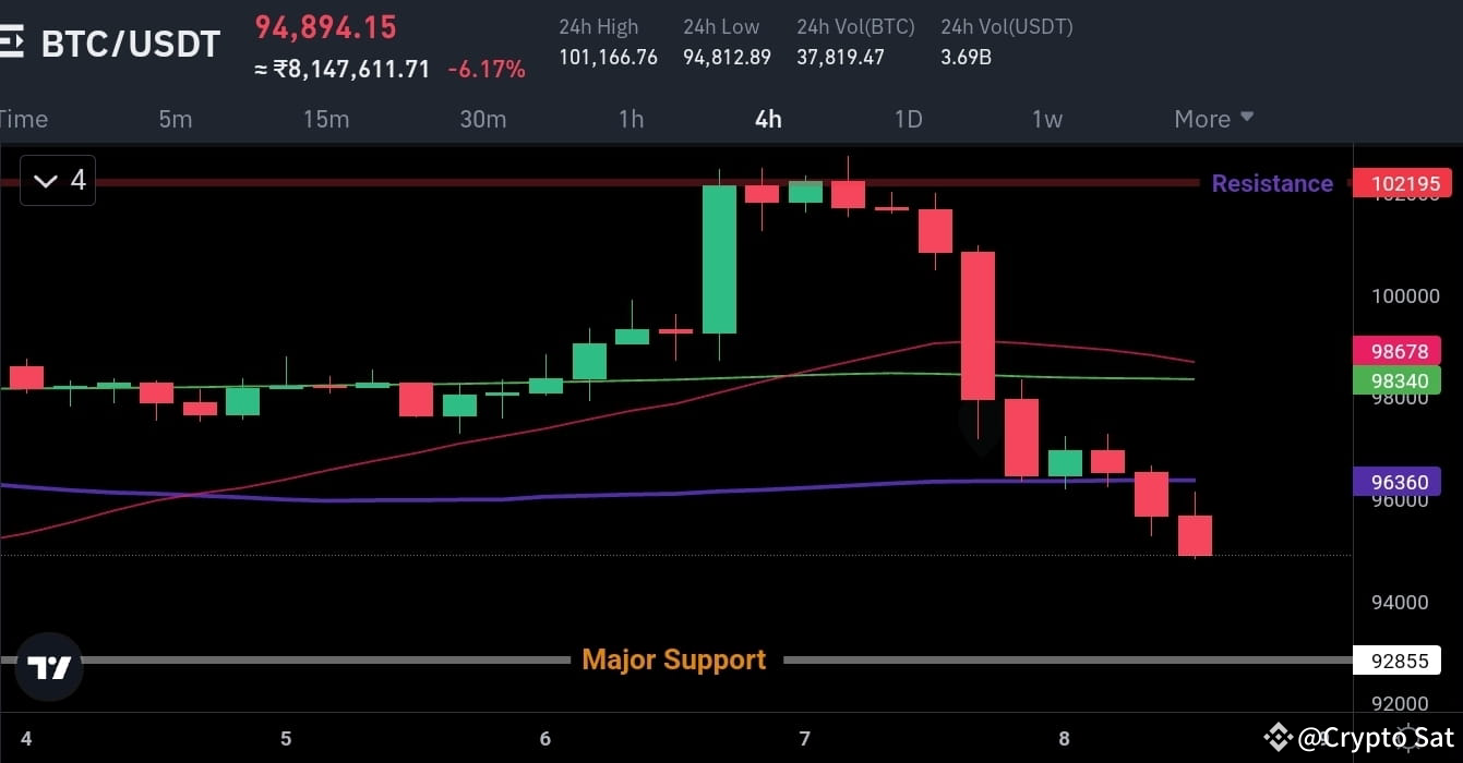 92K loading 👀 $BTC lost MA99 support in 4hr timeframe | Crypto Sat on Binance Square