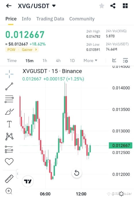 $XVG 💯🤑💰🔥🔥🔥🔥 /USDT Technical Analysis – Aiming for N | RB-Trader on Binance Square