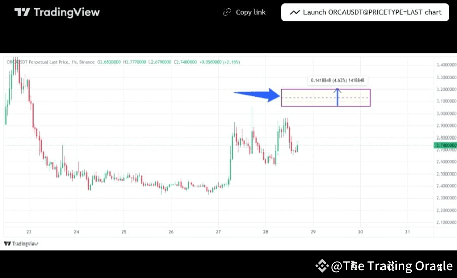 $ORCA next four hour candle important , if orca goes up fr | The ...