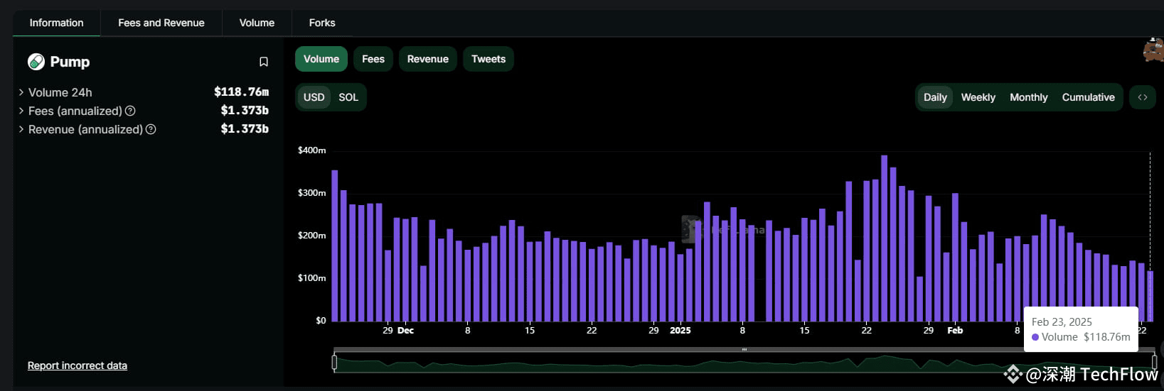 Pump.fun has created its own AMM pool? Its intention to grab Raydium’s profits is obvious | 深潮 ...