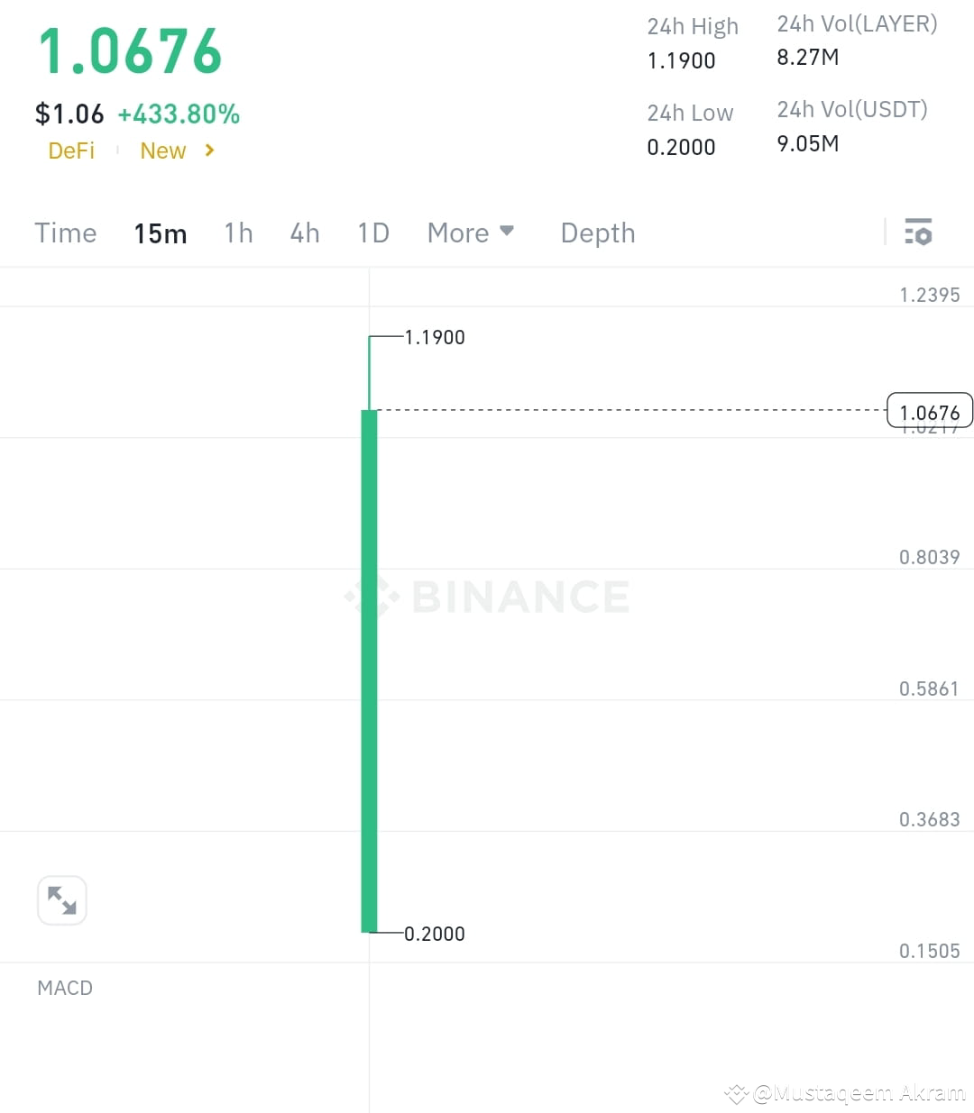 🚀 $LAYER /USDT – Explosive Breakout! $LAYER Entry Zone: | Mustaqeem Akram on Binance Square