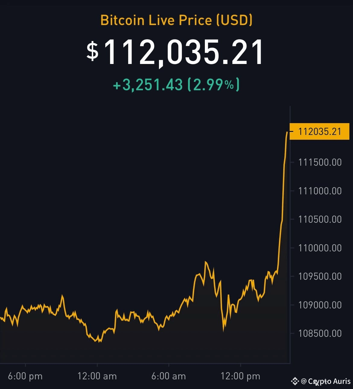 💥 BREAKING: #Bitcoin hits a new ATH! $112,000 🚀 | Crypto Auris on Binance Square