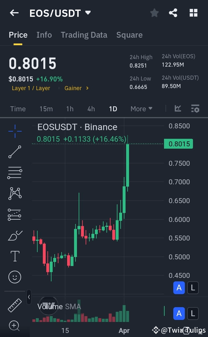 "𝐄𝐎𝐒/𝐔𝐒𝐃𝐓 𝐒𝐤𝐲𝐫𝐨𝐜𝐤𝐞𝐭𝐬 🚀 | 𝐌𝐚𝐬𝐬𝐢𝐯𝐞 𝟏 | Twin Tulips on Binance Square