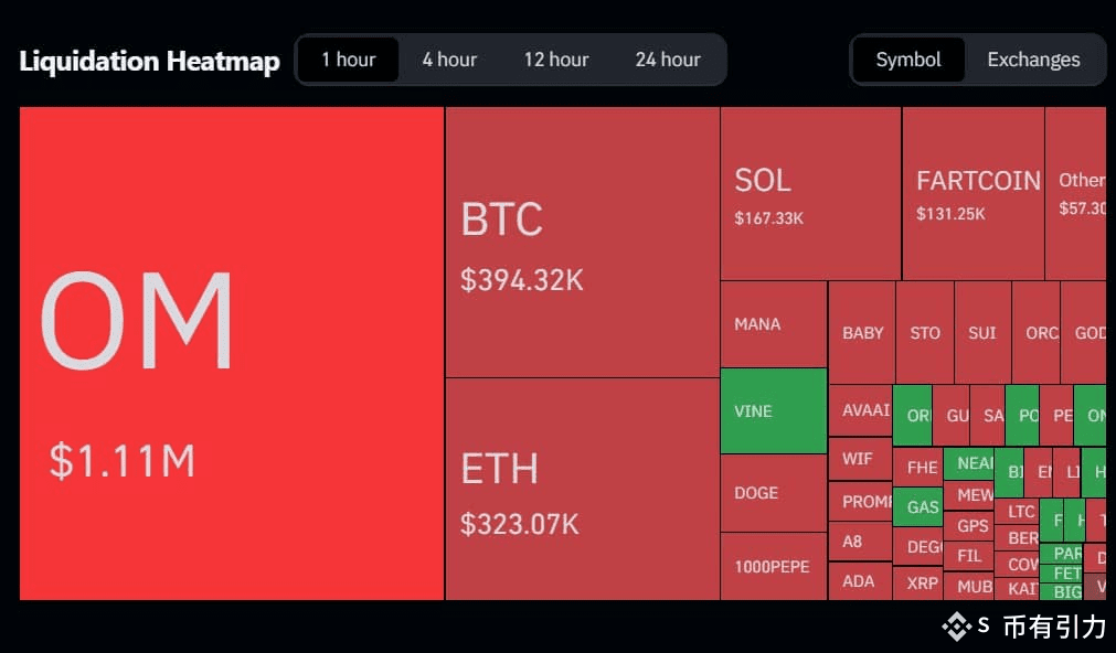 🔥Mantra Plummets 90%! OM Token Crashes, Market Collapse Ala | 币有引力 on Binance Square