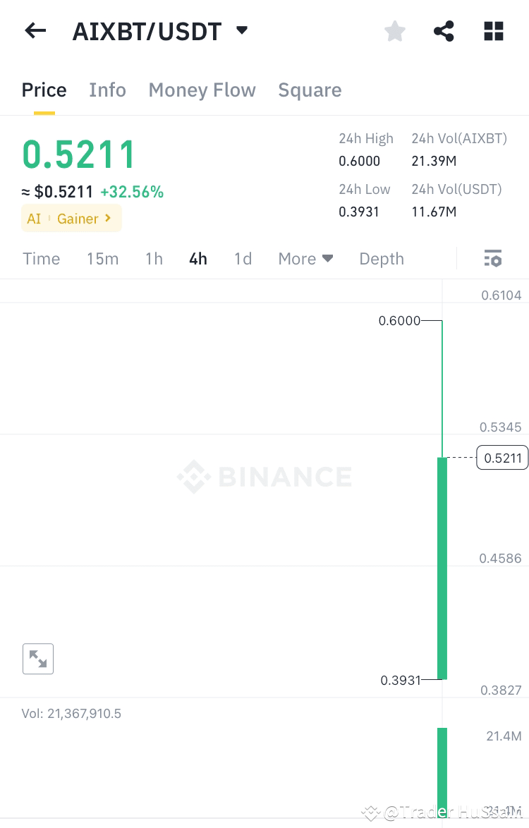 🤖 $AIXBT /USDT: The AI-Powered Gainer of the Day on Binance | Trader HuSsain on Binance Square