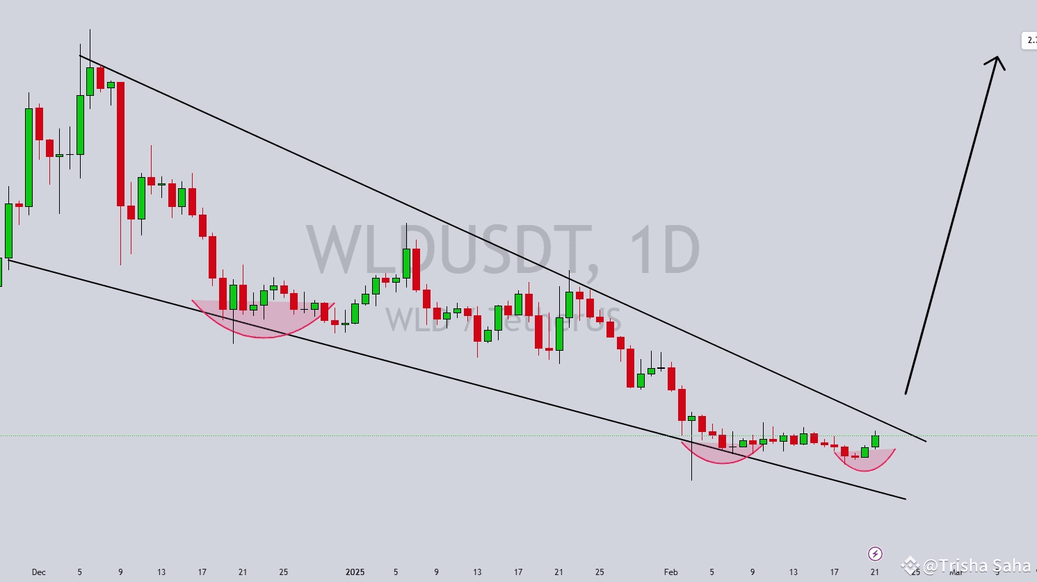 WLDUSDT Falling Wedge Pattern – 190%-200% Gains Potential📝📝 | Trisha Saha on Binance Square