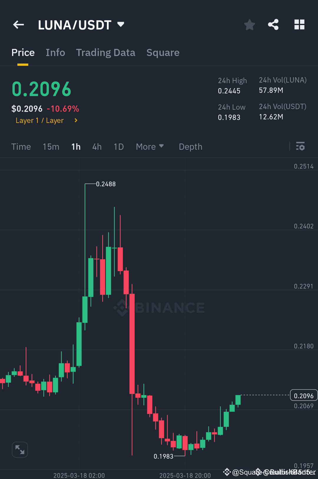 $LUNA /USDT – Potential Upcoming Reversal Current Price: $0 | MURAD 777 ...