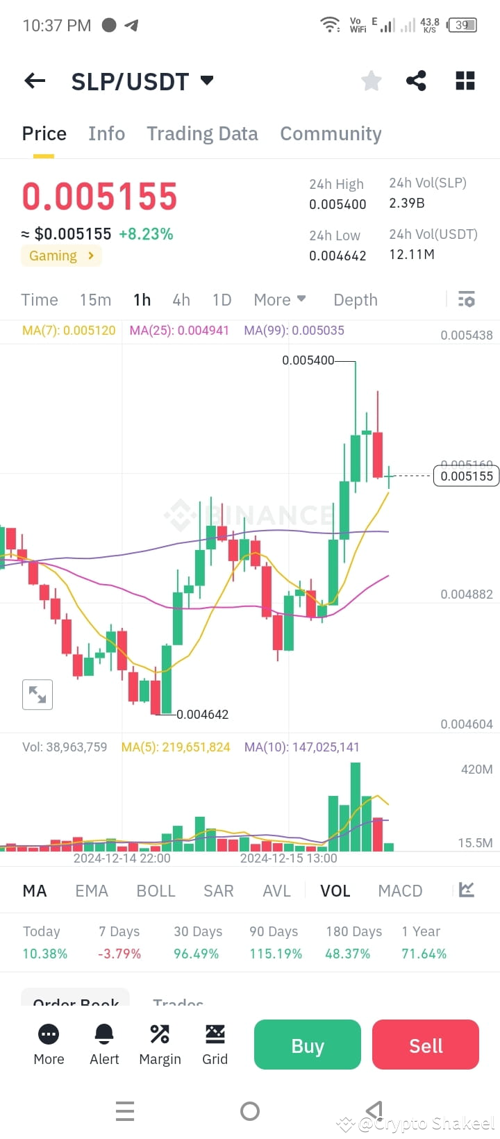 🚀 $SLP Trading Update on Binance! 🚀 📈 Current Price: $0. | Crypto Shakeel on Binance Square