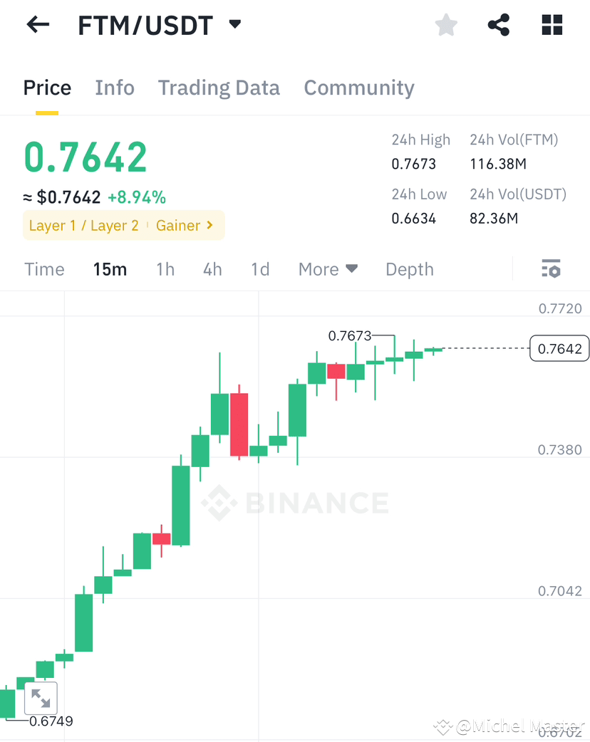 $FTM /USDT Trading Signal - Bullish Momentum Building? Long | Michel Master on Binance Square