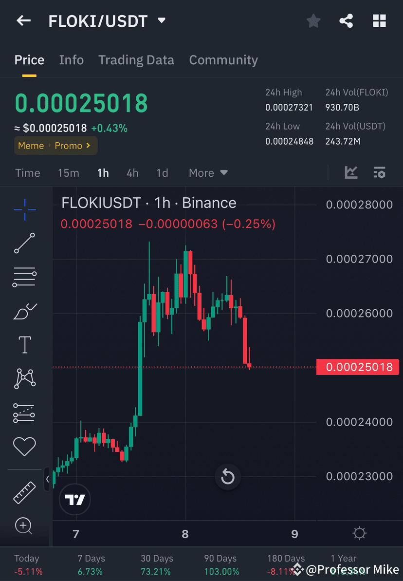 $FLOKI ALERT: Big Move Ahead – Act Fast! 🚨 $FLOKI is tradi | Professor Mike on Binance Square