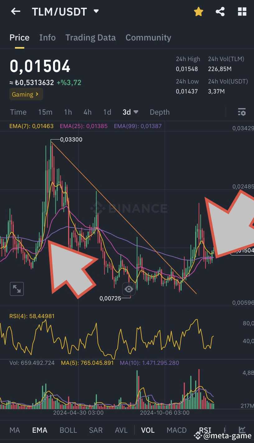 $TLM The first place marked is the golden cross 1 year ago | meta-game ...