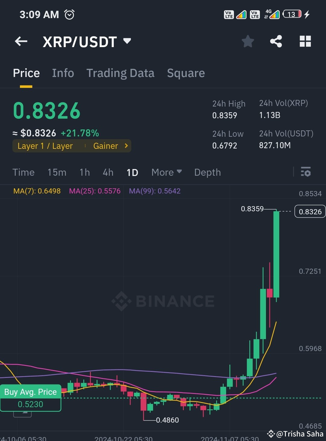$XRP 40% Done now enjoy #XRP Holders... | Trisha Saha on Binance Square