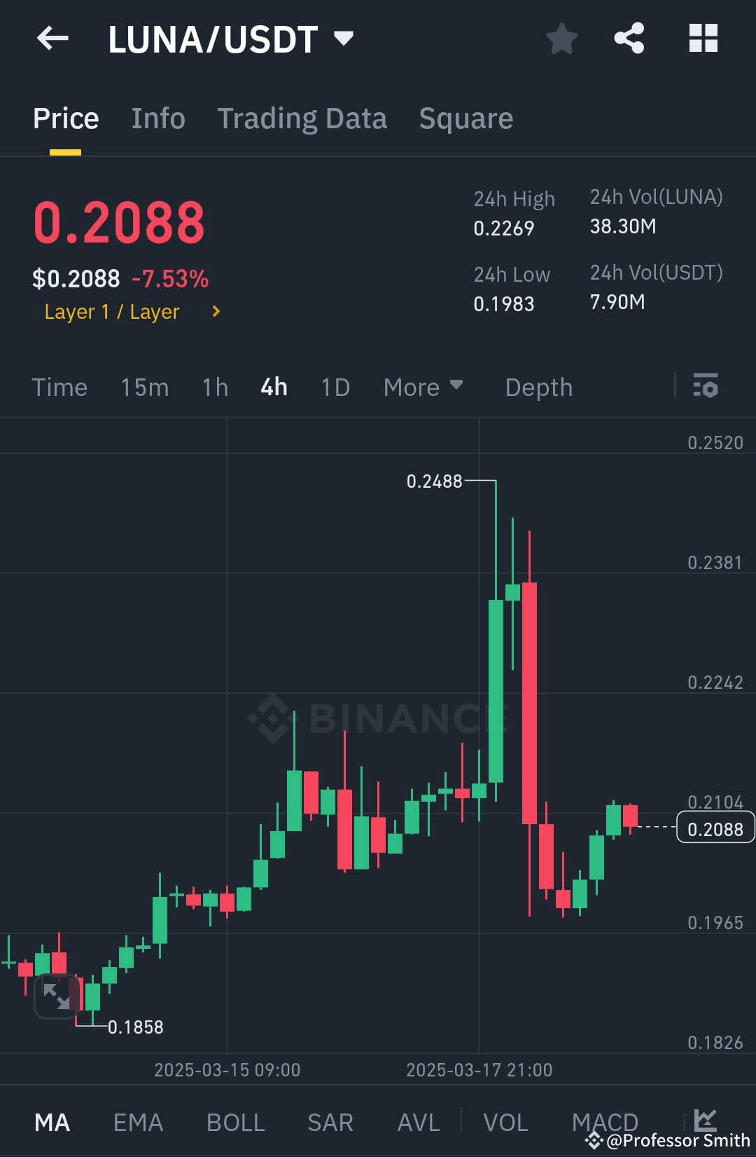 🔻 $LUNA /USDT – BEARISH REVERSAL IN PLAY! 🔻 Luna ($LUNA ) | Professor ...