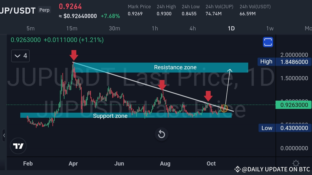 JUP COIN ANALYSIS 🔥🔥👇 BIG PUMP SOON 🔥🔥👇 | DAILY UPDATE ON BTC on Binance Square
