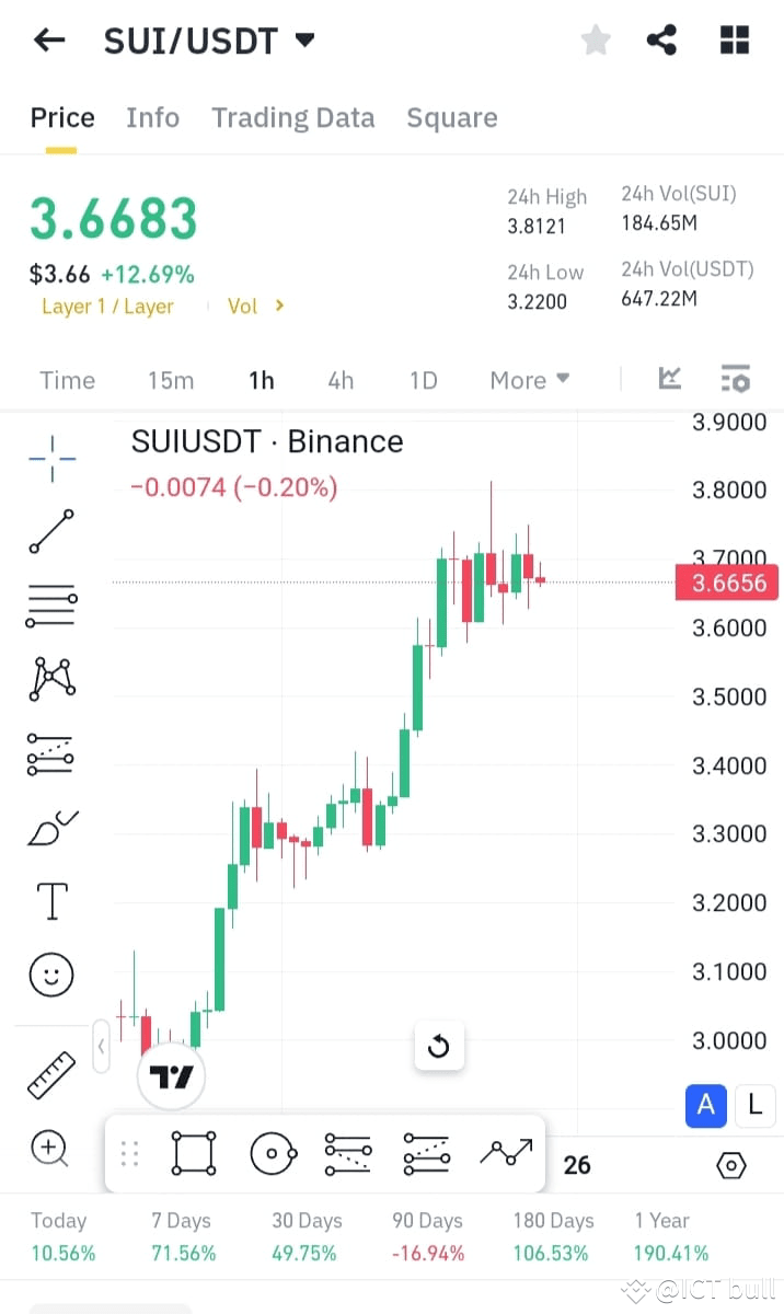 $SUI /USDT BULLISH FLAG READY TO BREAK HIGHER! SUI is formi | ICT bull on Binance Square