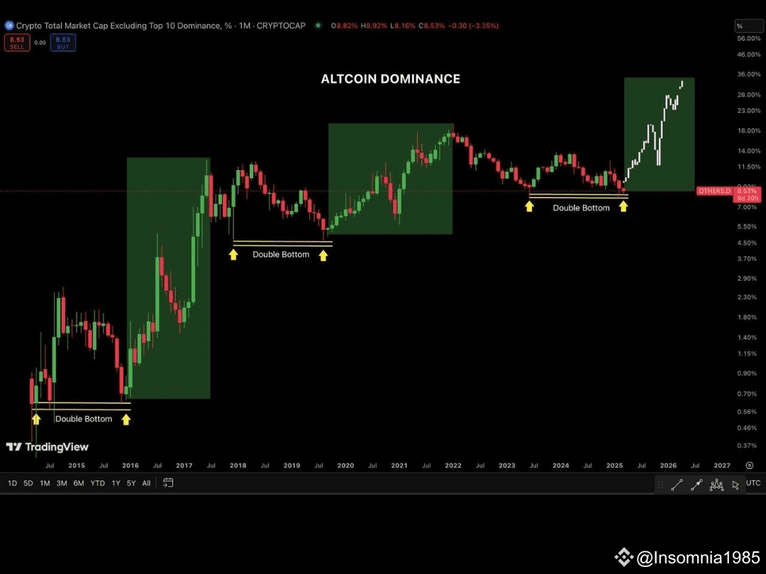⚡️ Altcoin dominance is forming a bullish “double bottom”! | Insomnia1985 on Binance Square