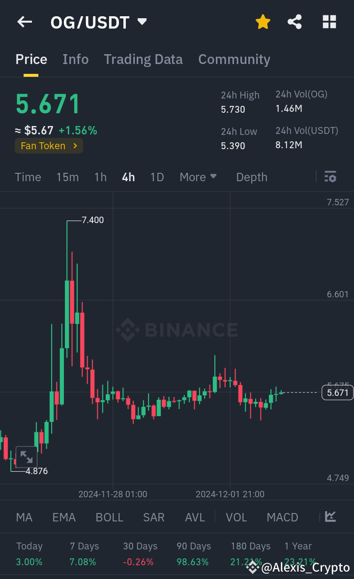 $OG $OG OG/USD Technical Analysis: Price | Alpha Crypto 786 on Binance Square